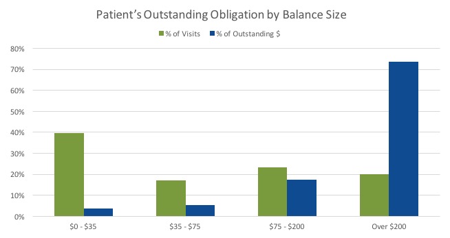 4 strategies for providers to collect on outstanding patient balances ...