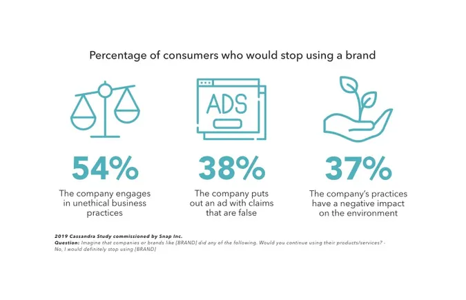 Snapchat Publishes New Research on Gen Z Brand Discovery and Loyalty ...