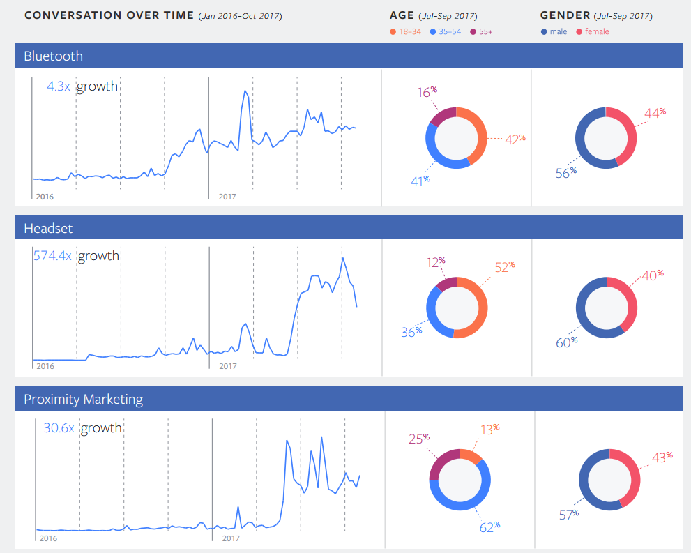 Facebook Releases Annual Trends Report, Showing Topics with Biggest ...
