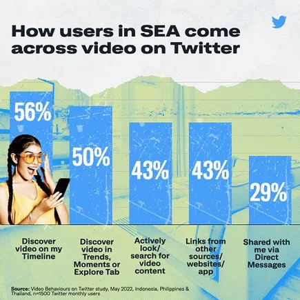 Twitter Shares New Data on Video Consumption Trends, Focusing on the ...
