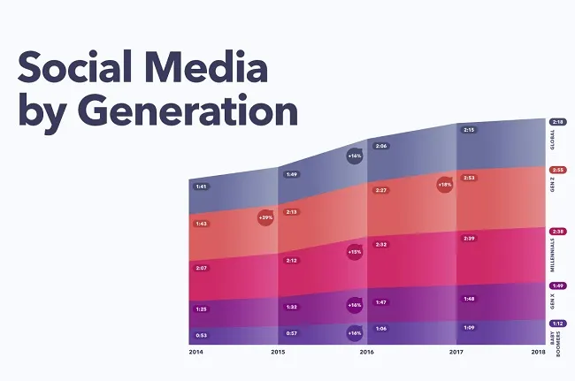Social Media Across Generations [Infographic] | Social Media Today