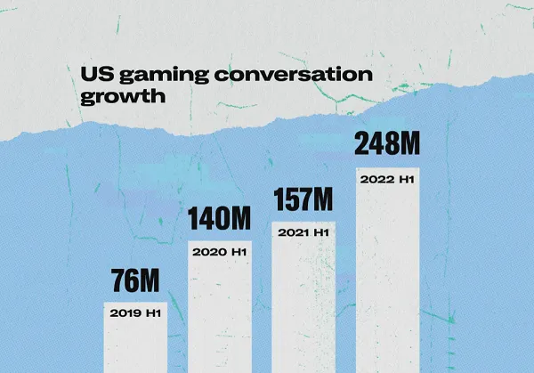 Twitter Shares New Insights into Evolving Gaming Discussion in the App ...