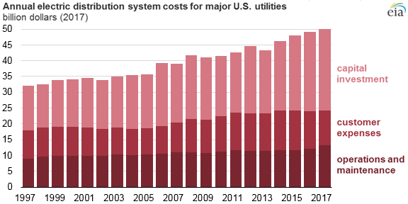 Aging grids drive $51B in annual utility distribution spending ...