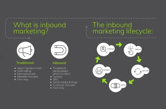 9 Inbound Marketing Channels & Techniques That Will Grow Your Business ...