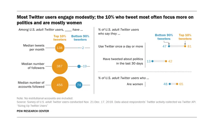 New Pew Research Report Looks at Key Traits and Trends Among Twitter ...