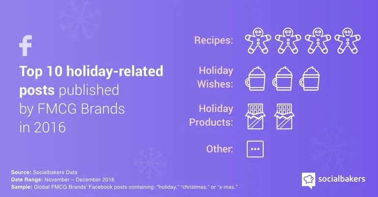 FMCG Brands and Holiday Content [Infographic] | Social Media Today