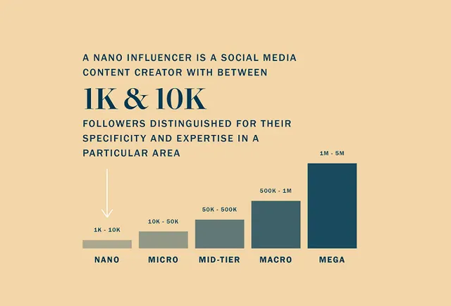 Nano Influencers: Who Are They and How to Work With Them [Infographic ...