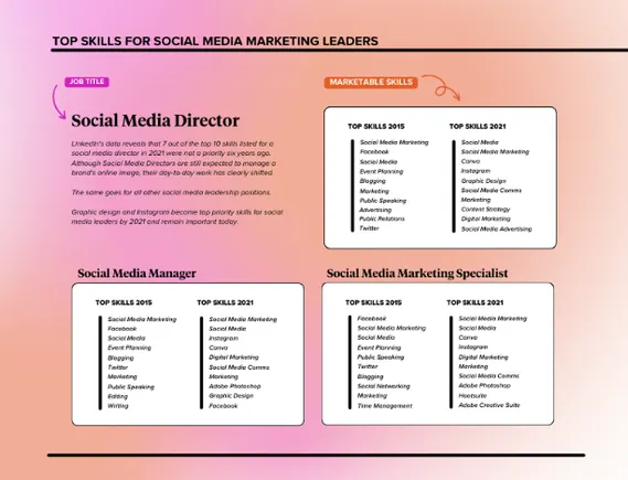 Jobs Skills Undergo Rapid Transformation for Social Media Marketers ...