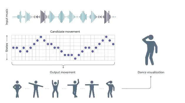 Facebook Develops AI That Can Help Choreograph Dance Moves to Any Music ...