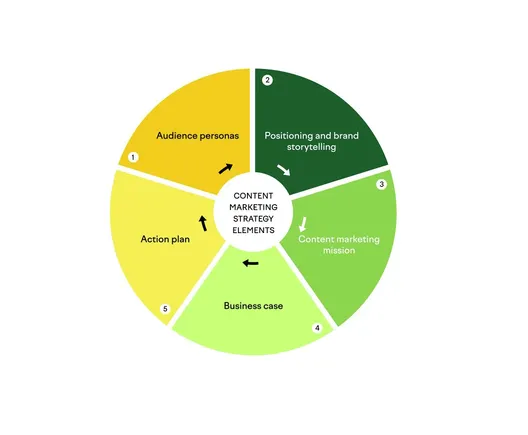 A 7-Step Guide to a More Effective Content Strategy [Infographic ...