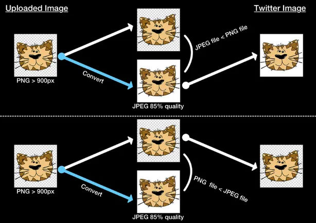 Twitter Announces Upcoming Changes to Image Support | Social Media Today