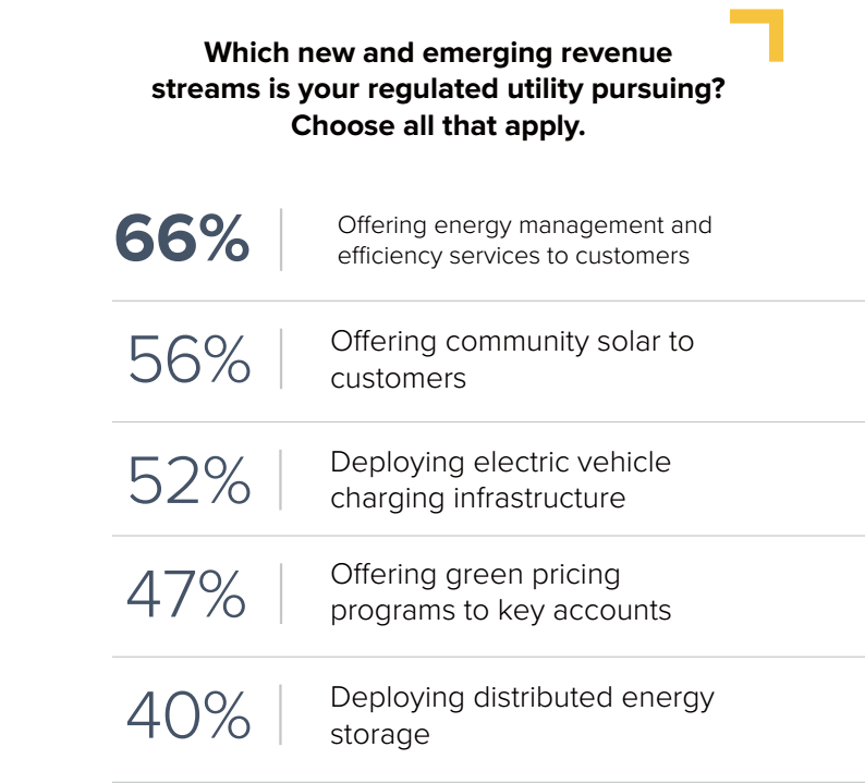 How utility executives see the future of the electricity business ...
