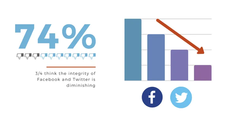 New Study Finds Distrust in Social Networks is Rising [Infographic ...