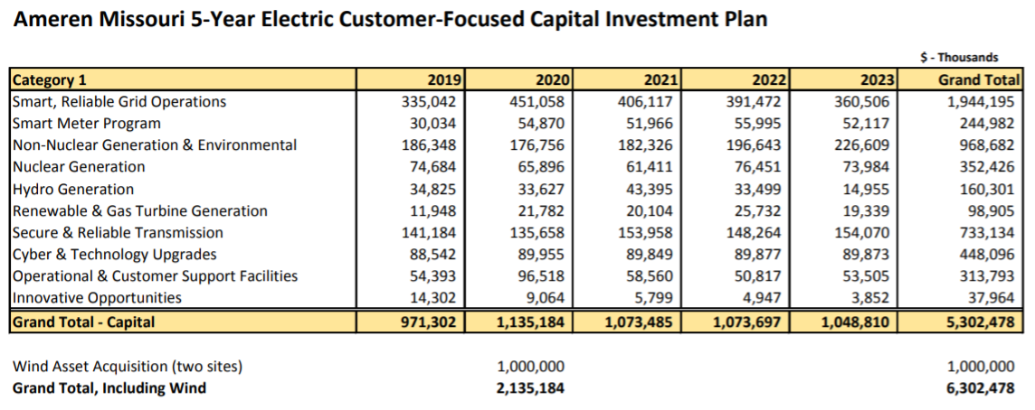 Ameren files $6.3B grid transformation plan with Missouri regulators ...