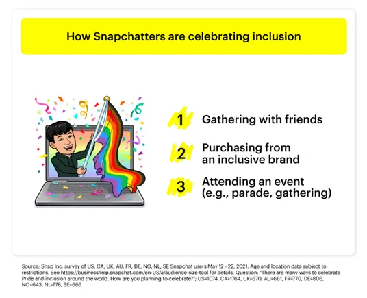 Snapchat Shares New Data on the Importance of Brands Supporting ...