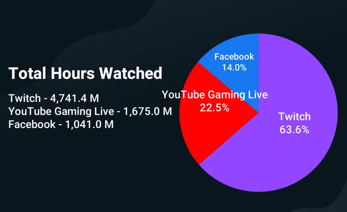 Twitch Continues to Lead in Game Streaming, but YouTube and Facebook ...