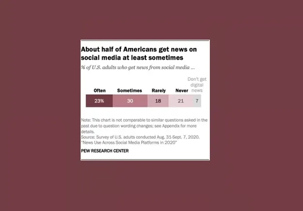 New Research Shows that 71% of Americans Now Get News Content via ...
