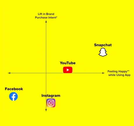 Snapchat Publishes New Data Showing App Facilitates More Positive User ...