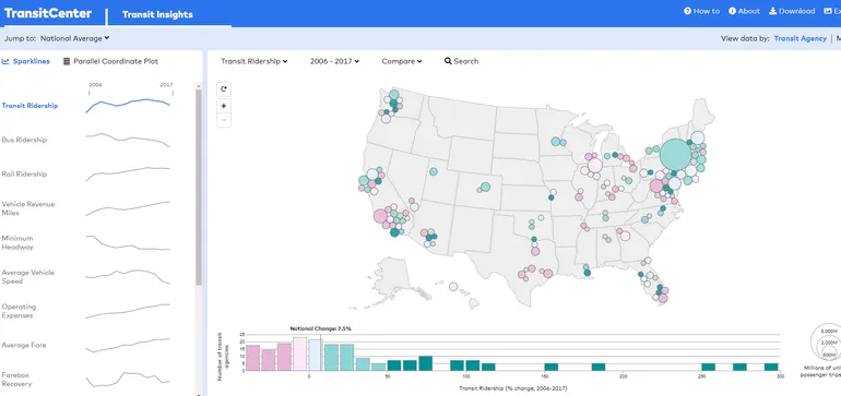 TransitCenter's new tool helps cities track ridership trends | Smart ...