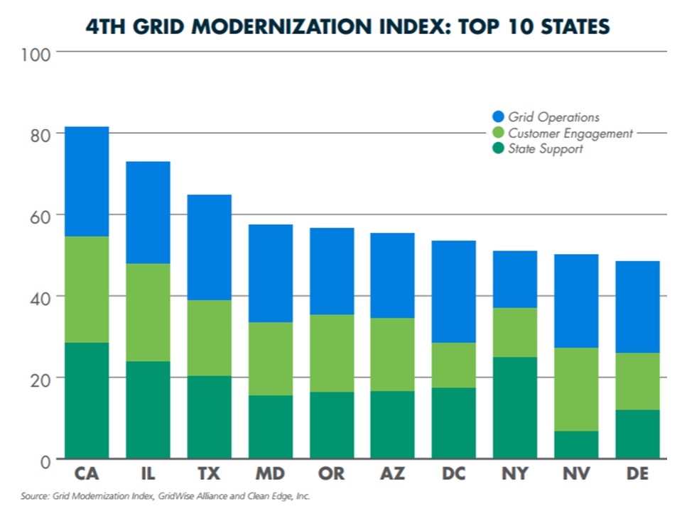 As grid modernization accelerates, which states are in the lead, and ...