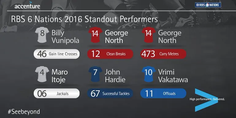 Accenture to bring machine learning, VR tech to rugby fans | Marketing Dive