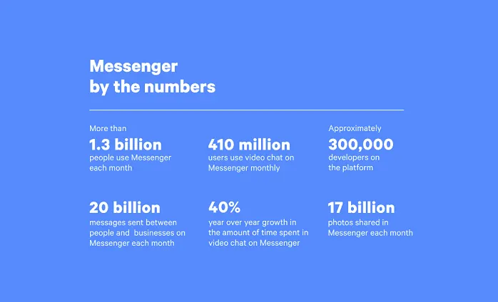 Facebook Messenger by the Numbers 2019 [Infographic] | Social Media Today