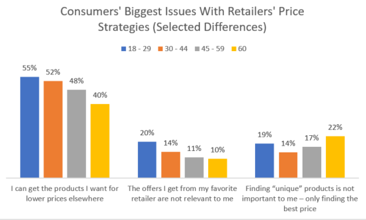 Do consumers really only value low price? Unfortunately, yes | Retail Dive