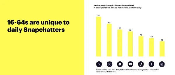 Snapchat Shares New Insight Into Its Unique Audience Reach | Social ...