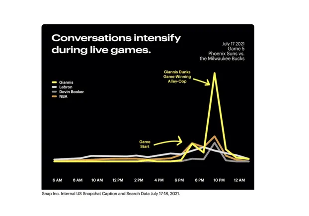 Snapchat Shares New Insights into NBA Fan Engagement in the App ...