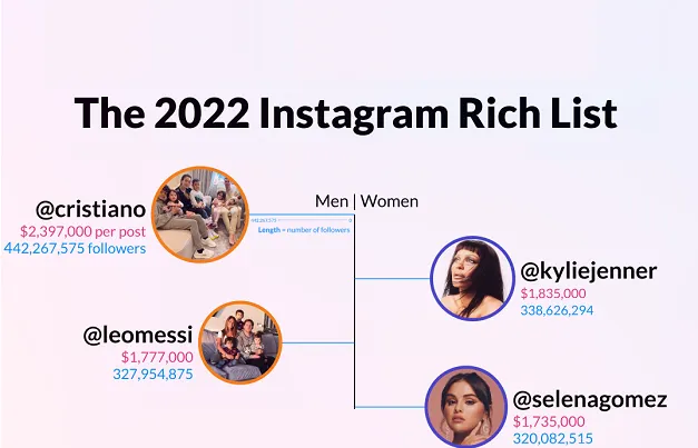 How Much Do Top Celebrities Earn per Sponsored Instagram Post ...