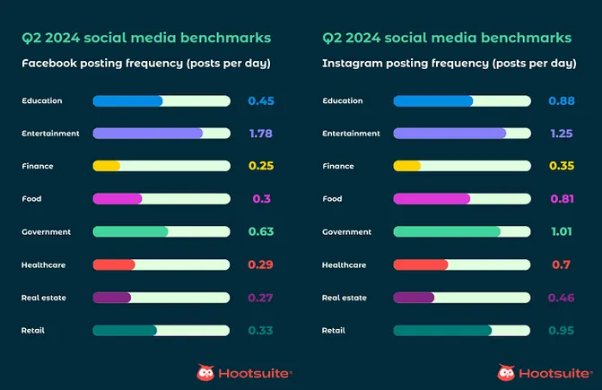 Hootsuite Shares Social Platform Benchmark Data for Q2 | Social Media Today