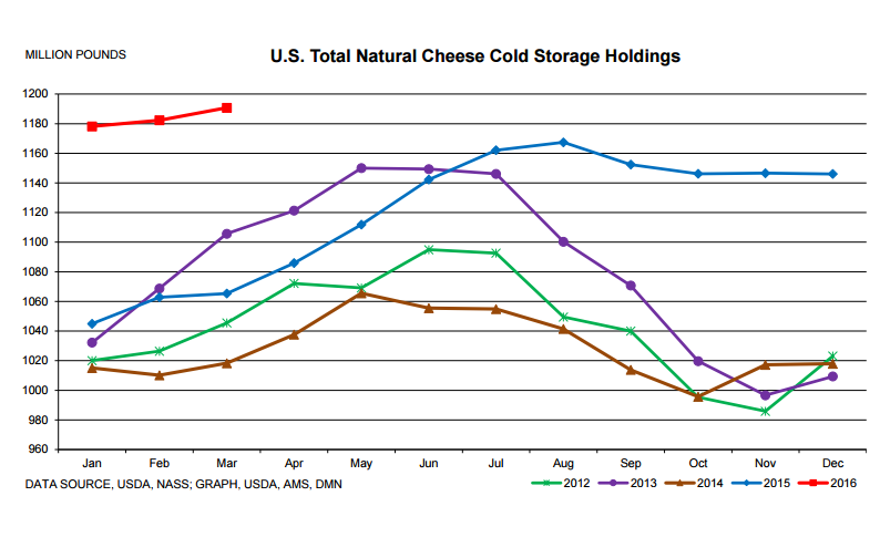 How to be a 'cheese wiz' and make the most of the US cheese stockpile ...