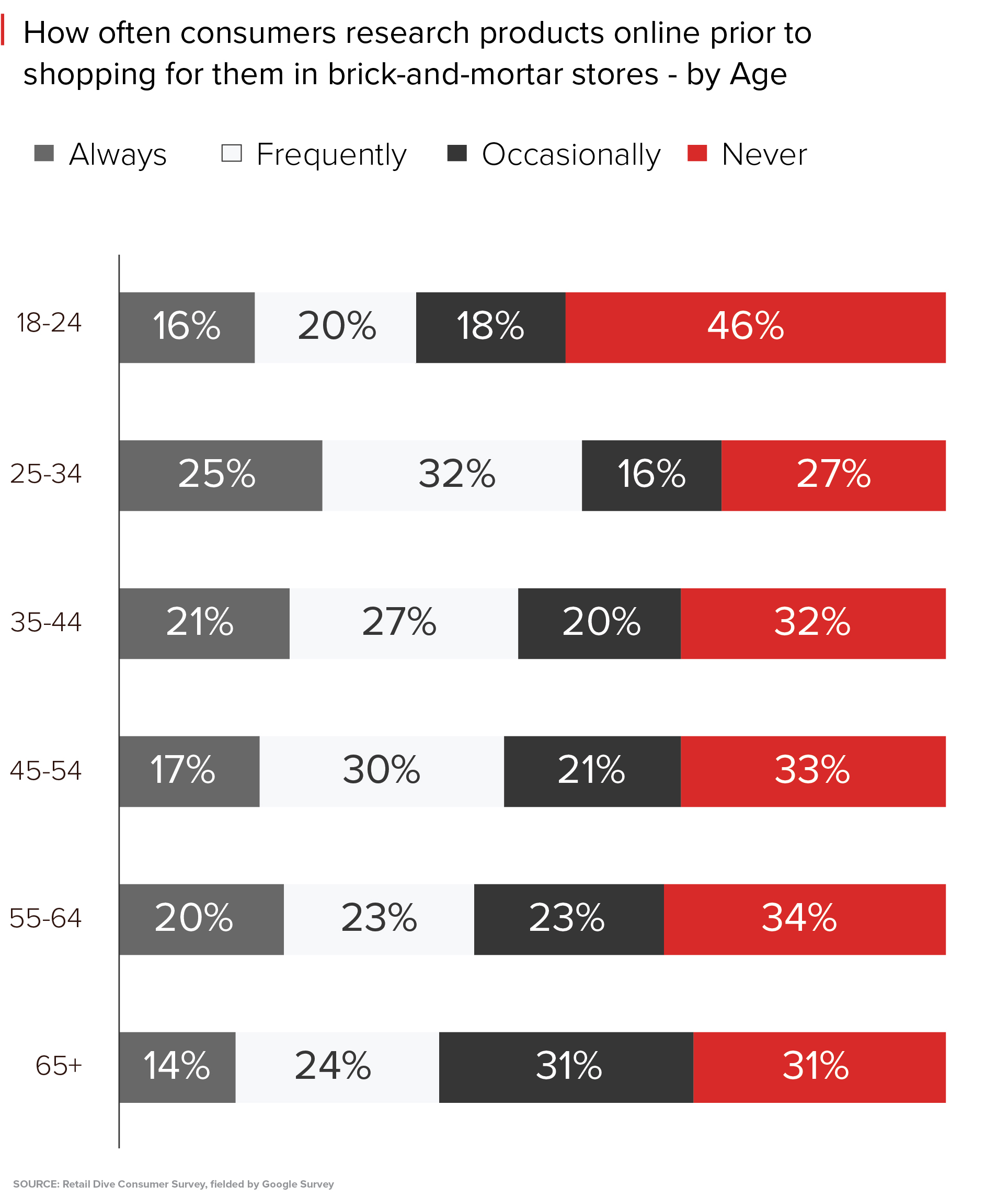 Why researching online, shopping offline is the new norm | Retail Dive
