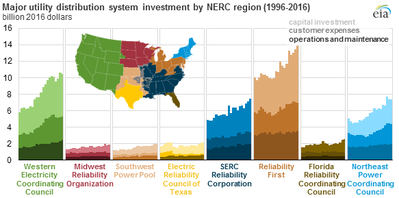 Aging grids drive $51B in annual utility distribution spending ...