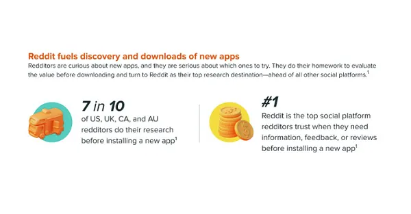Reddit Shares New Insights into How People Research Apps Within ...