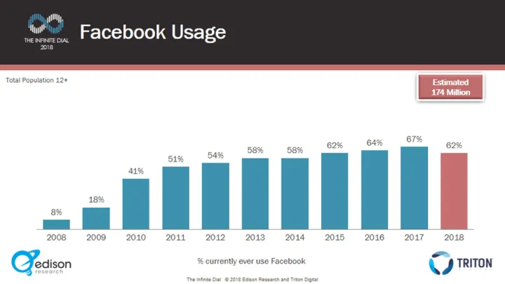 New Report Shows Facebook Usage is in Decline, Which May be Behind the ...