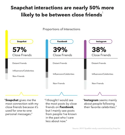 Snapchat Releases New Data on Usage (and Influence) Among Friends and ...