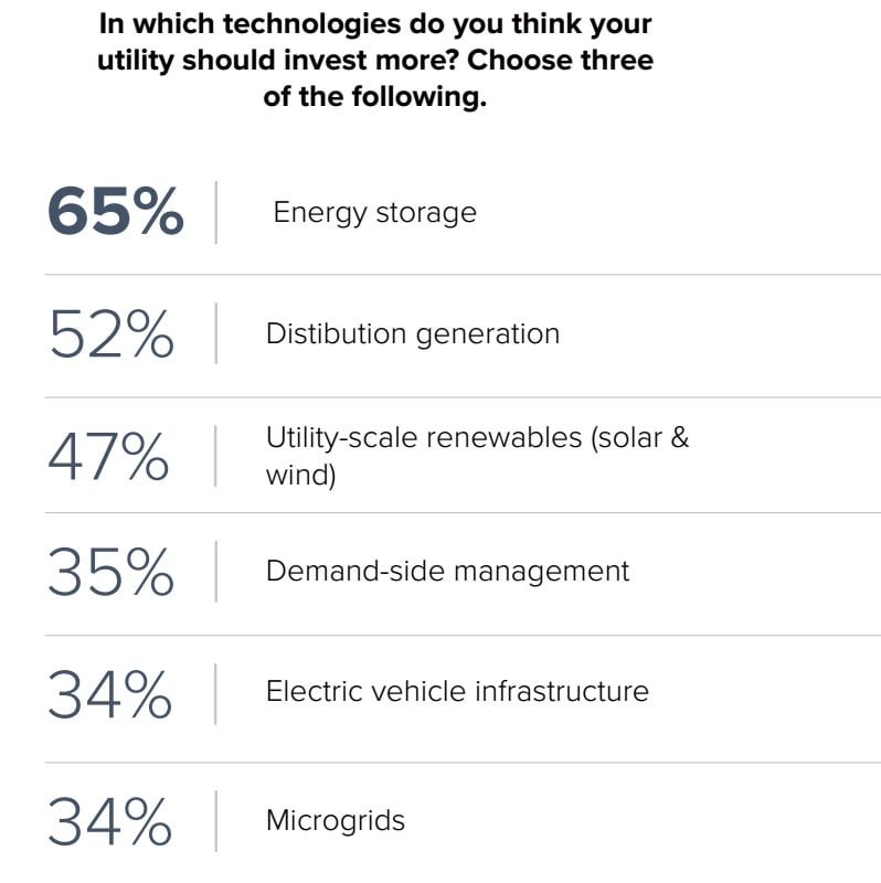 How utility executives see the future of the electricity business ...