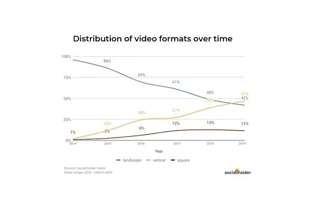 New Study Looks at Rising Facebook Video Trends, Based on 9 Million ...