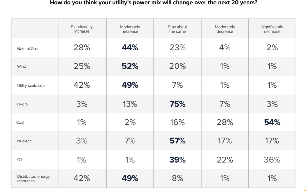 How utility executives see the future of the electricity business ...