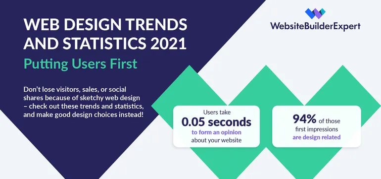 Web Design Trends and Statistics 2021 [Infographic] | Social Media Today