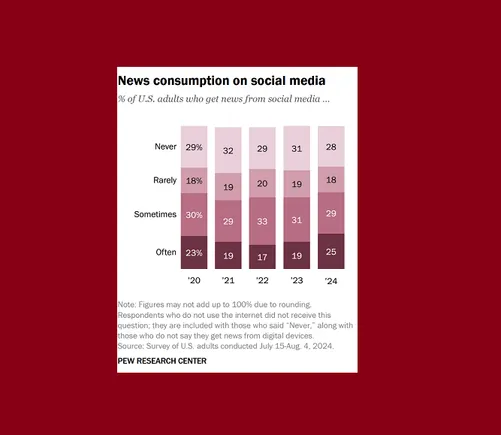 Social Media Remains a Key News Source for Americans | Social Media Today