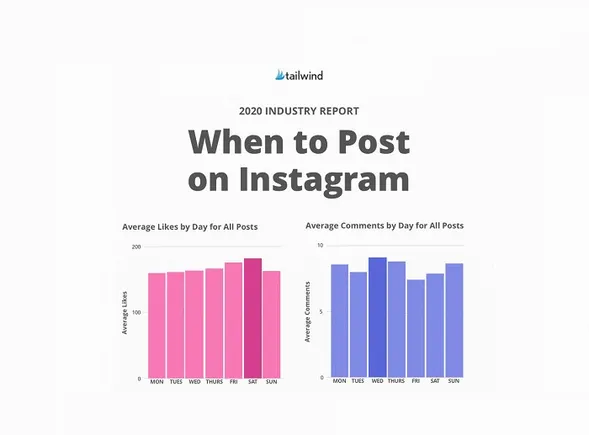 When to Post on Instagram to Maximize Engagement (2020 Data ...