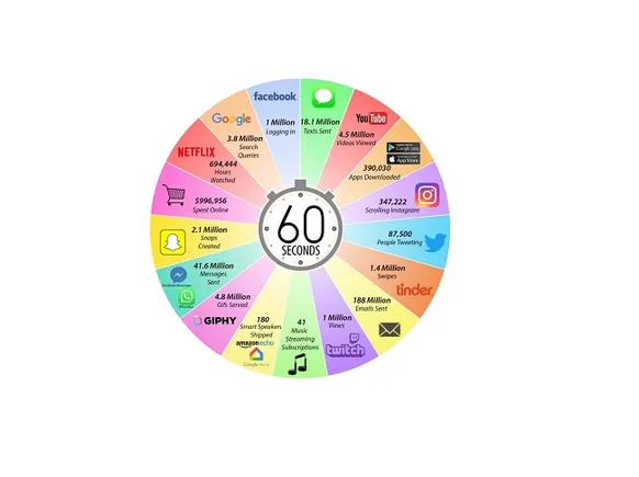 This is What Happens in an Internet Minute in 2019 [Infographic ...