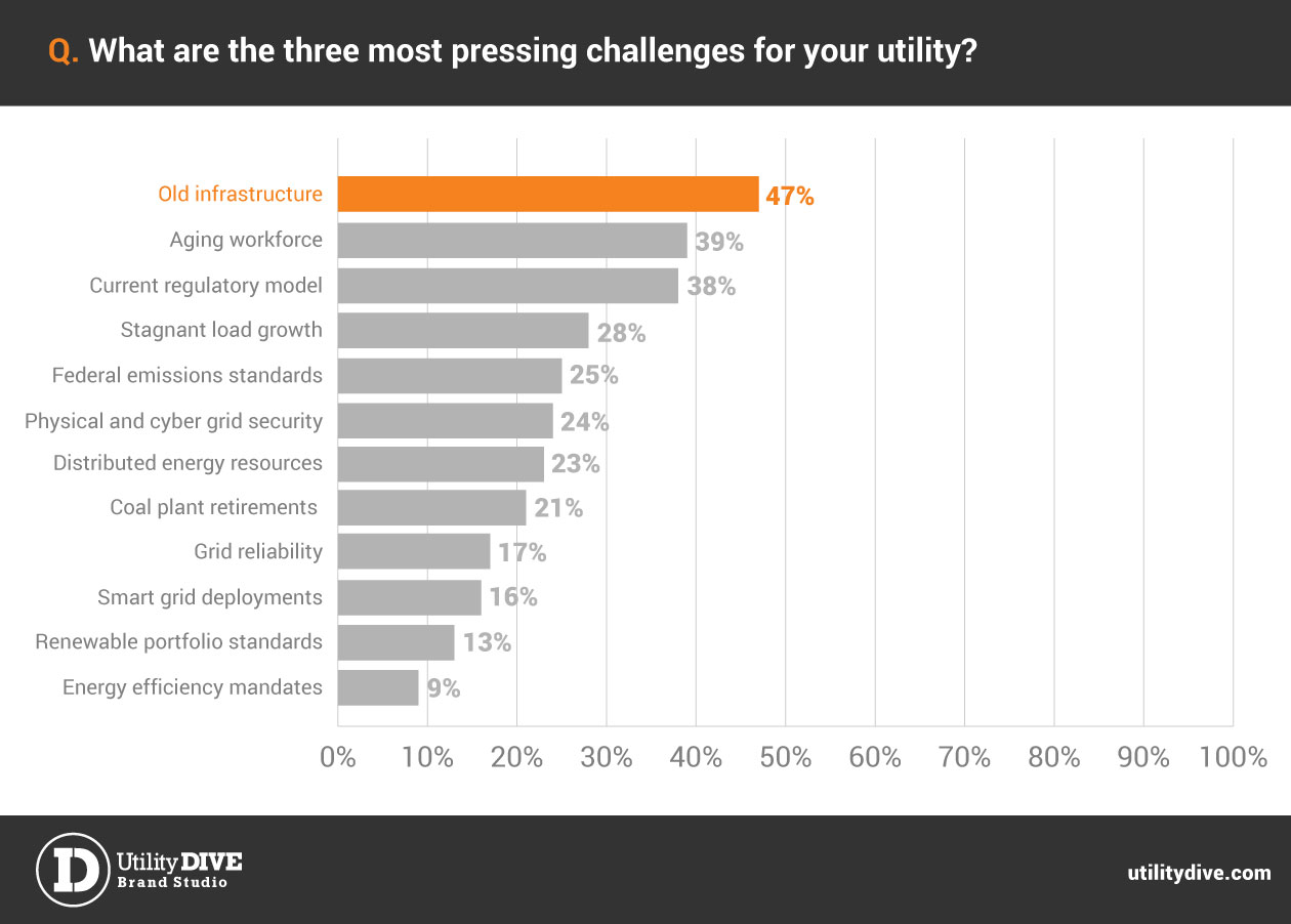 Why utilities are rushing to replace and modernize the aging grid ...