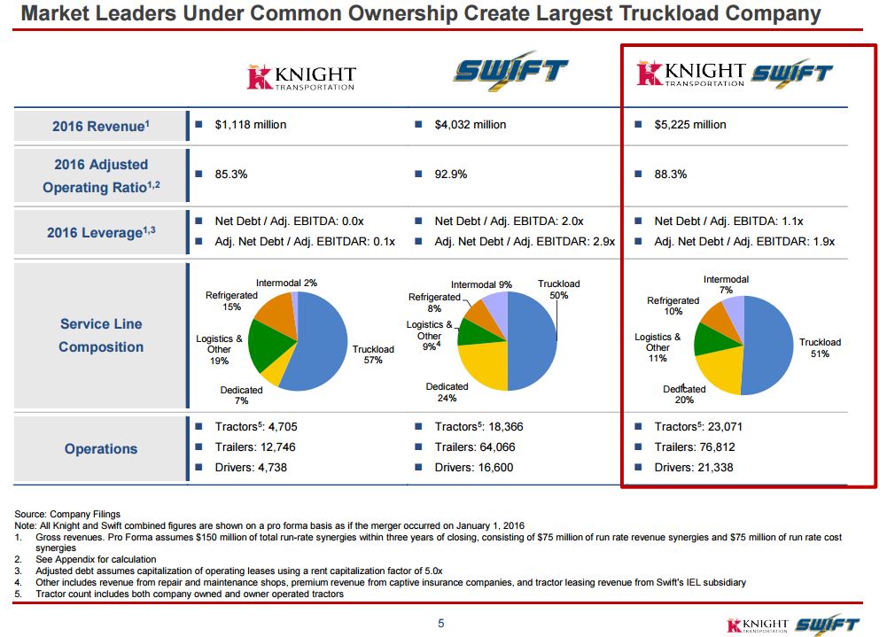 Swift, Knight Transportation merger creates top 5 trucking company ...
