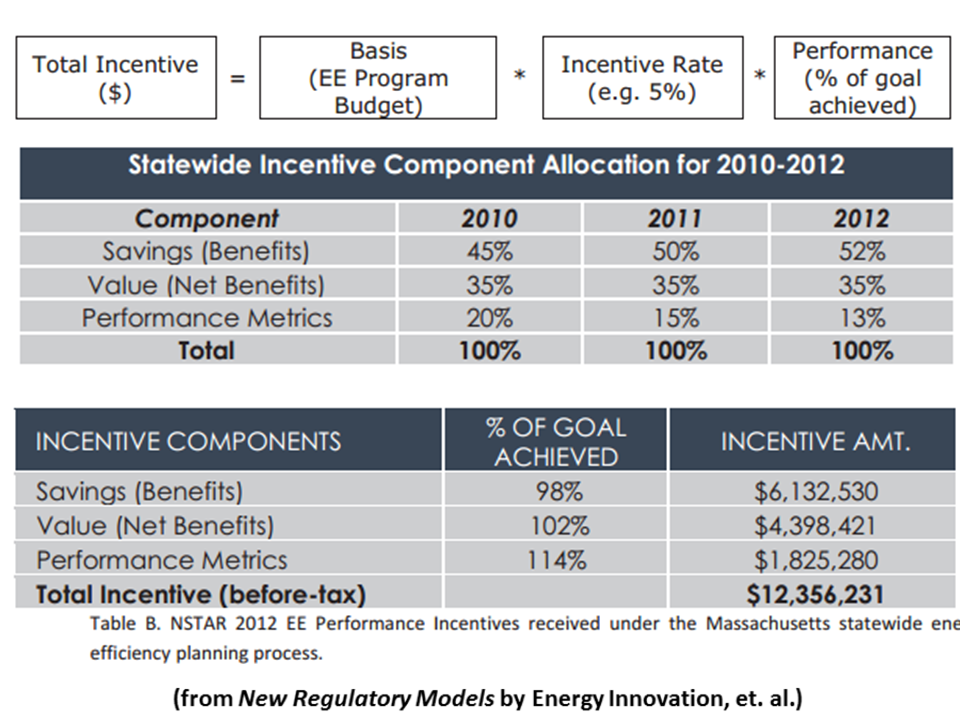 Can performance-based ratemaking save utilities? | Utility Dive