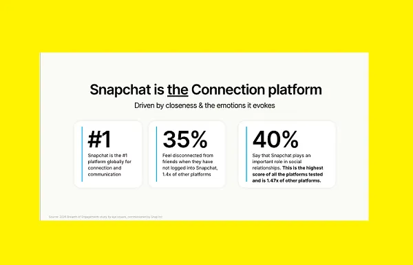 Snapchat releases data on video ad performance | Social Media Today