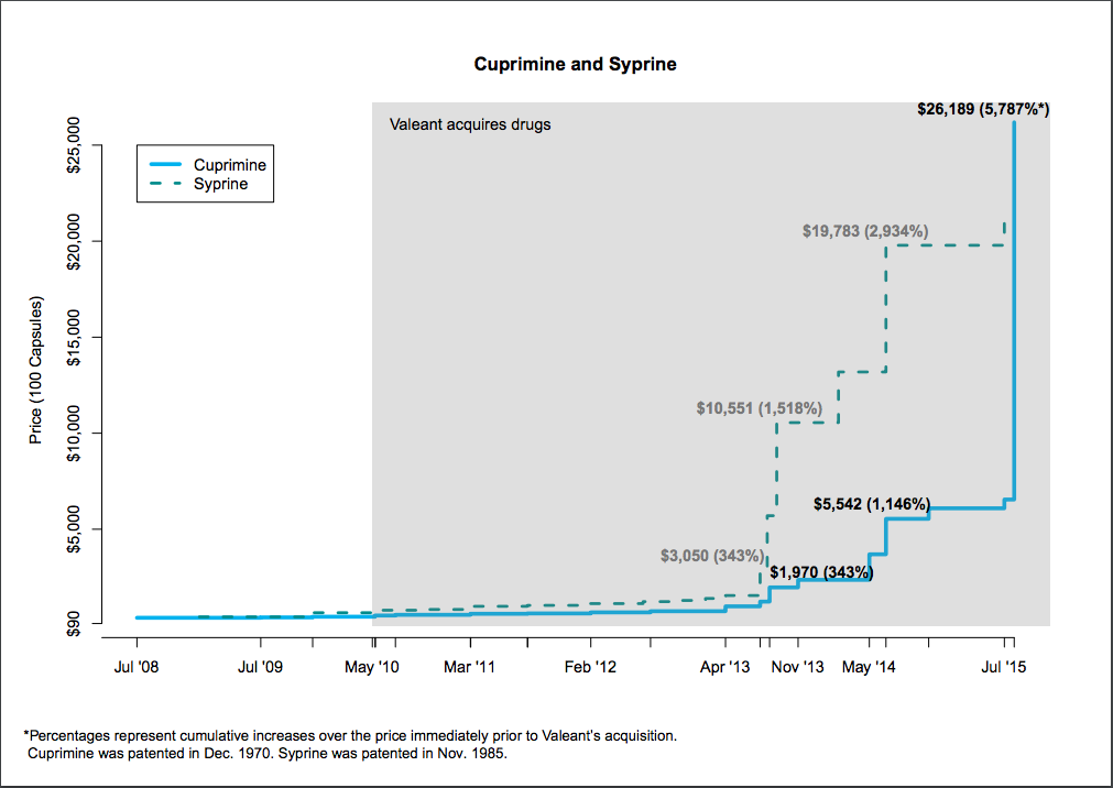 'The sharks are circling:' 5 insights from the Valeant documents ...