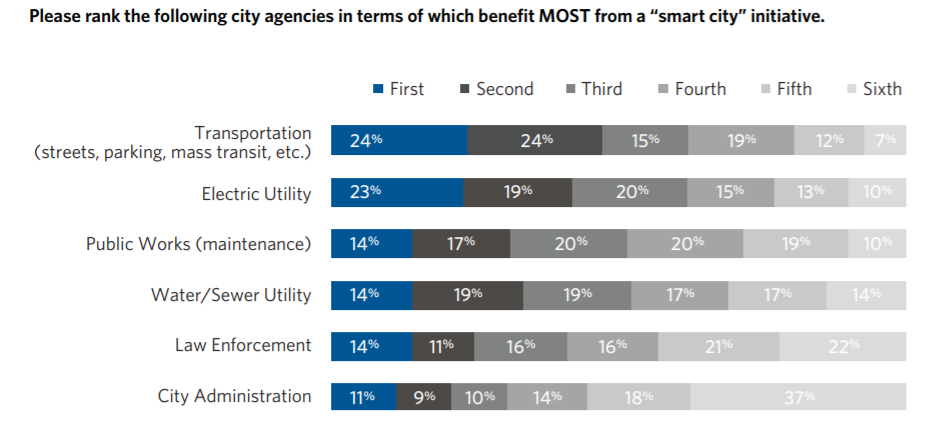 The state of smart city development in 7 charts | Smart Cities Dive
